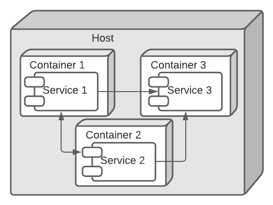 Deploy Microservices In Production