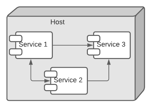 Deploy Microservices In Production